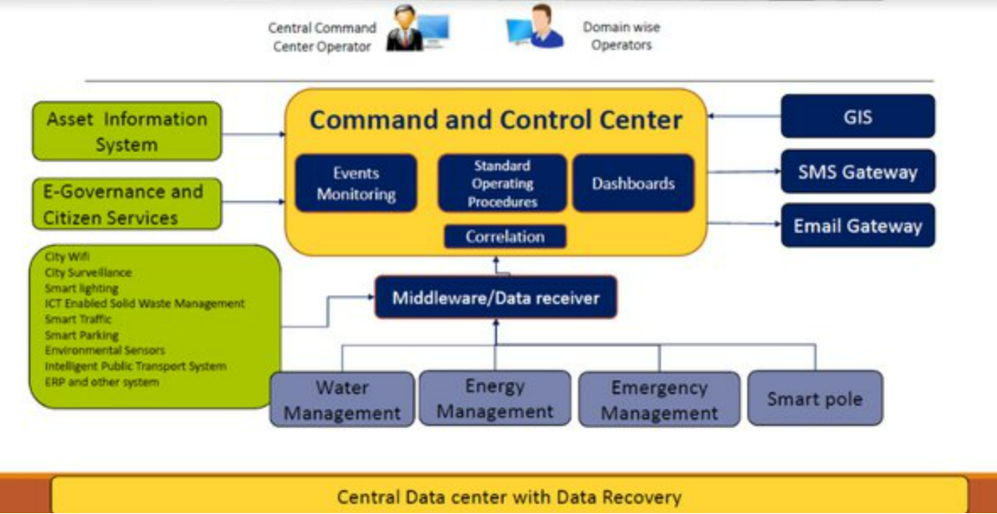 Integrated Command and Control Centres - Smart city's nerve centre