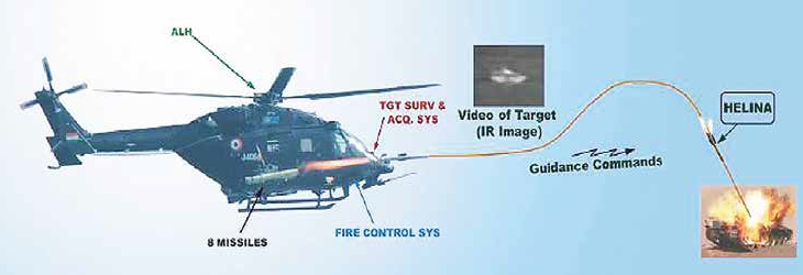Anti-Tank Guided Missile ‘HELINA’ successfully flight-tested by DRDO