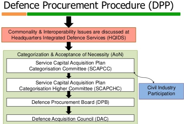 New Procurement Policy for defence related purchasing and ...