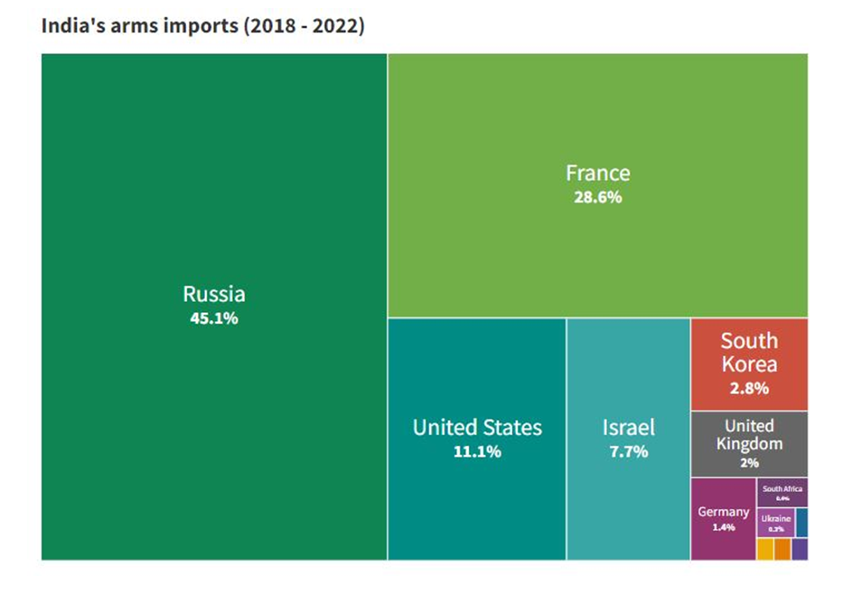 India remains world’s largest importer of arms: SIPRI report